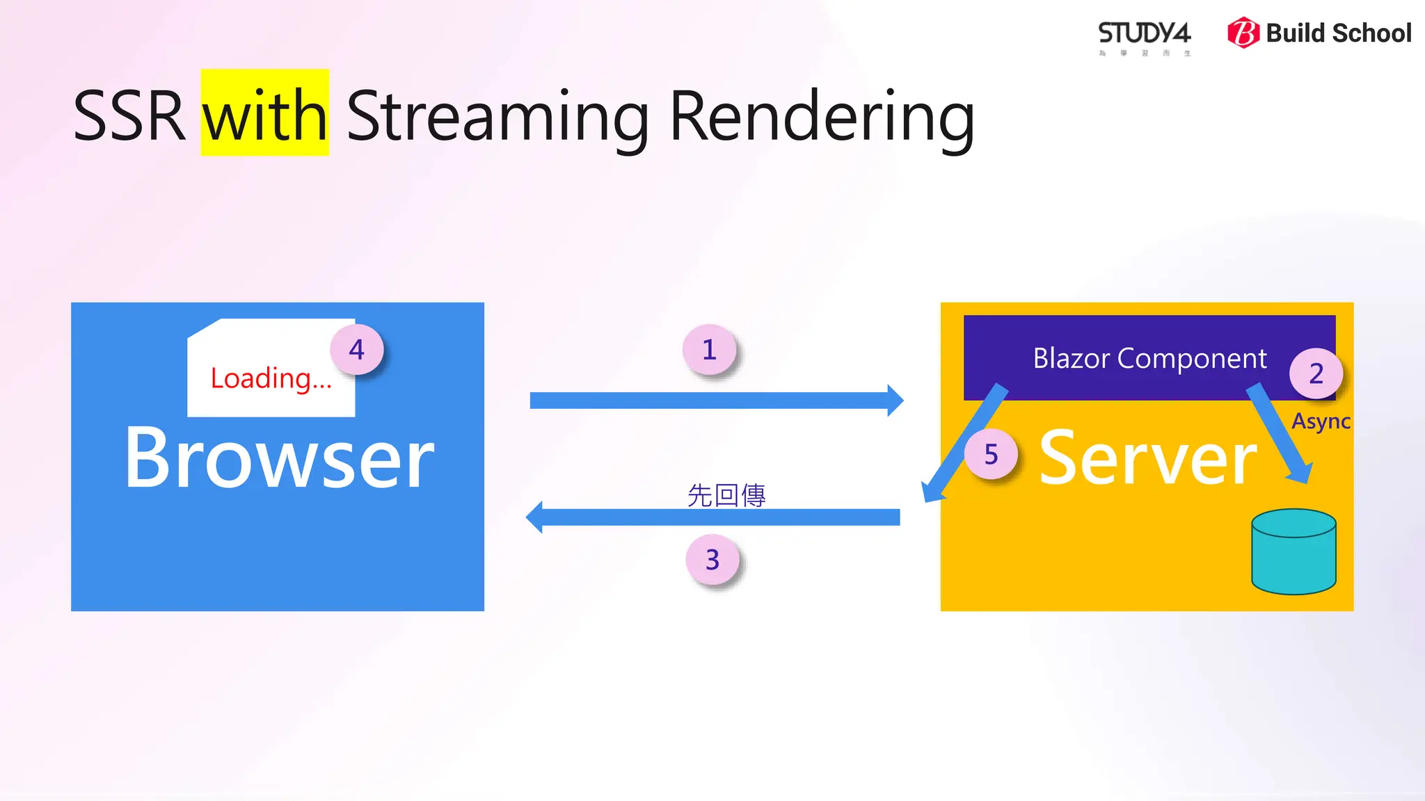 Blazor in NET 8 的重大改變___________________ | PPTX