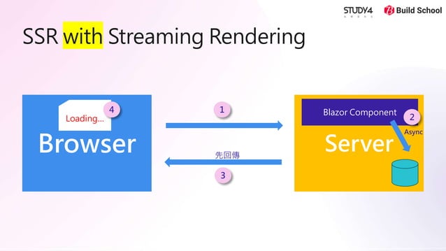 Blazor in NET 8 的重大改變___________________ | PPTX