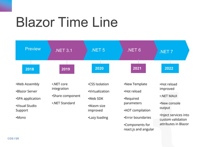 Building Web Applications with Blazor and MudBlazor | PPTX