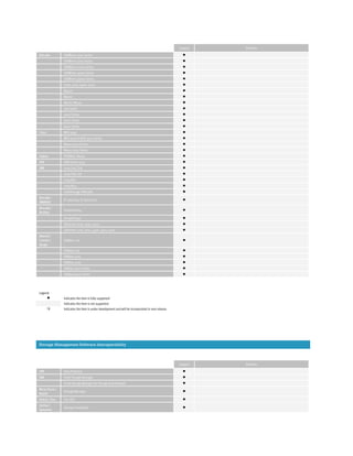 Bloombase StoreSafe Compatibility Matrix | PDF