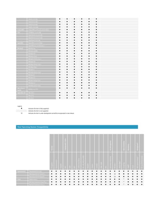 Bloombase StoreSafe Compatibility Matrix | PDF