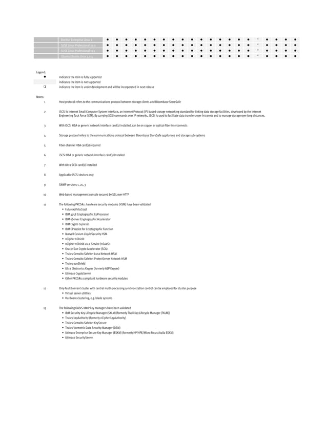 Bloombase StoreSafe Compatibility Matrix | PDF