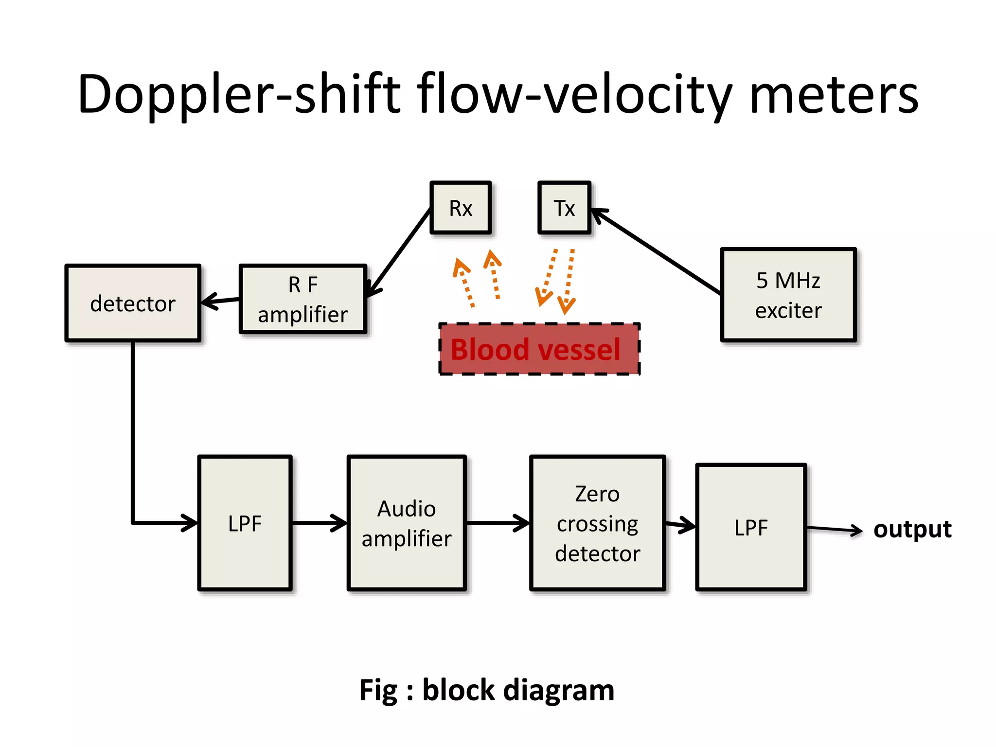 blood flow measurement | PPTX