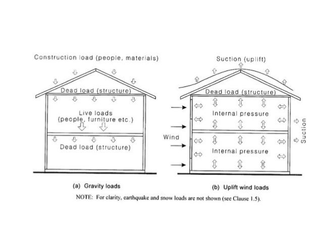 Building loads and floor systems
