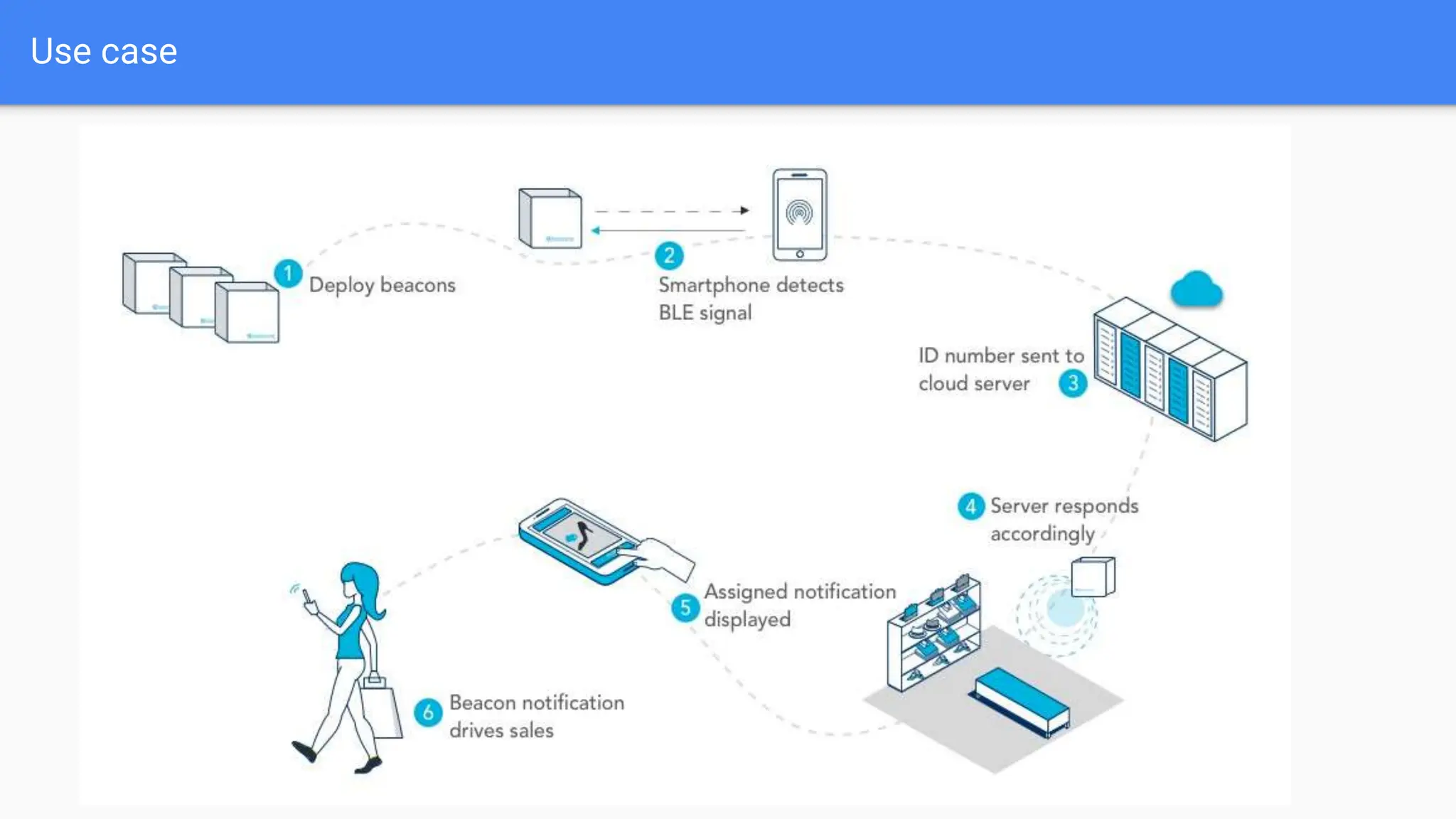Bluetooth Low Energy(BLE) and beacons working | PPTX