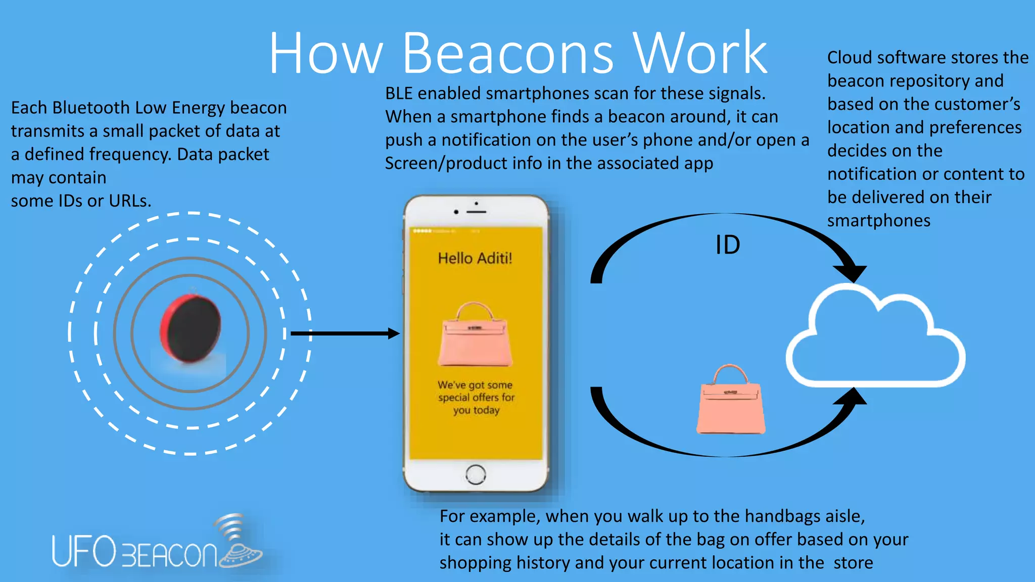 Ble beacons-and-applications | PPTX