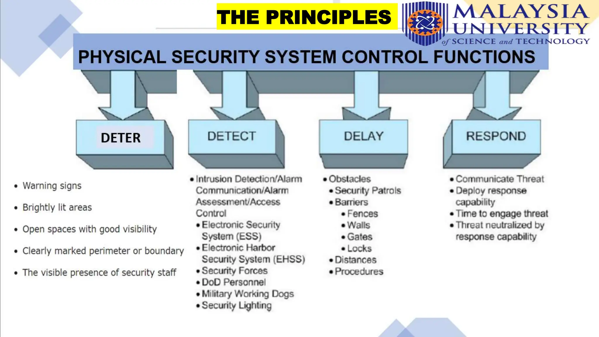 BLE 1213 MUST.pptx- basics principles of Physical Security | PPTX