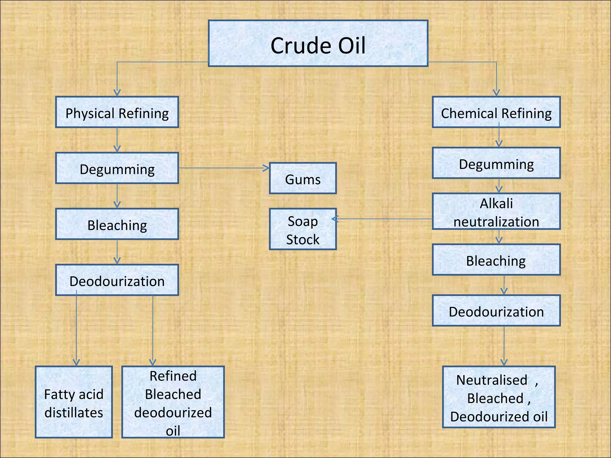 Bleaching of oil | PPT
