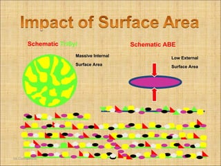 Bleaching of oil | PPT