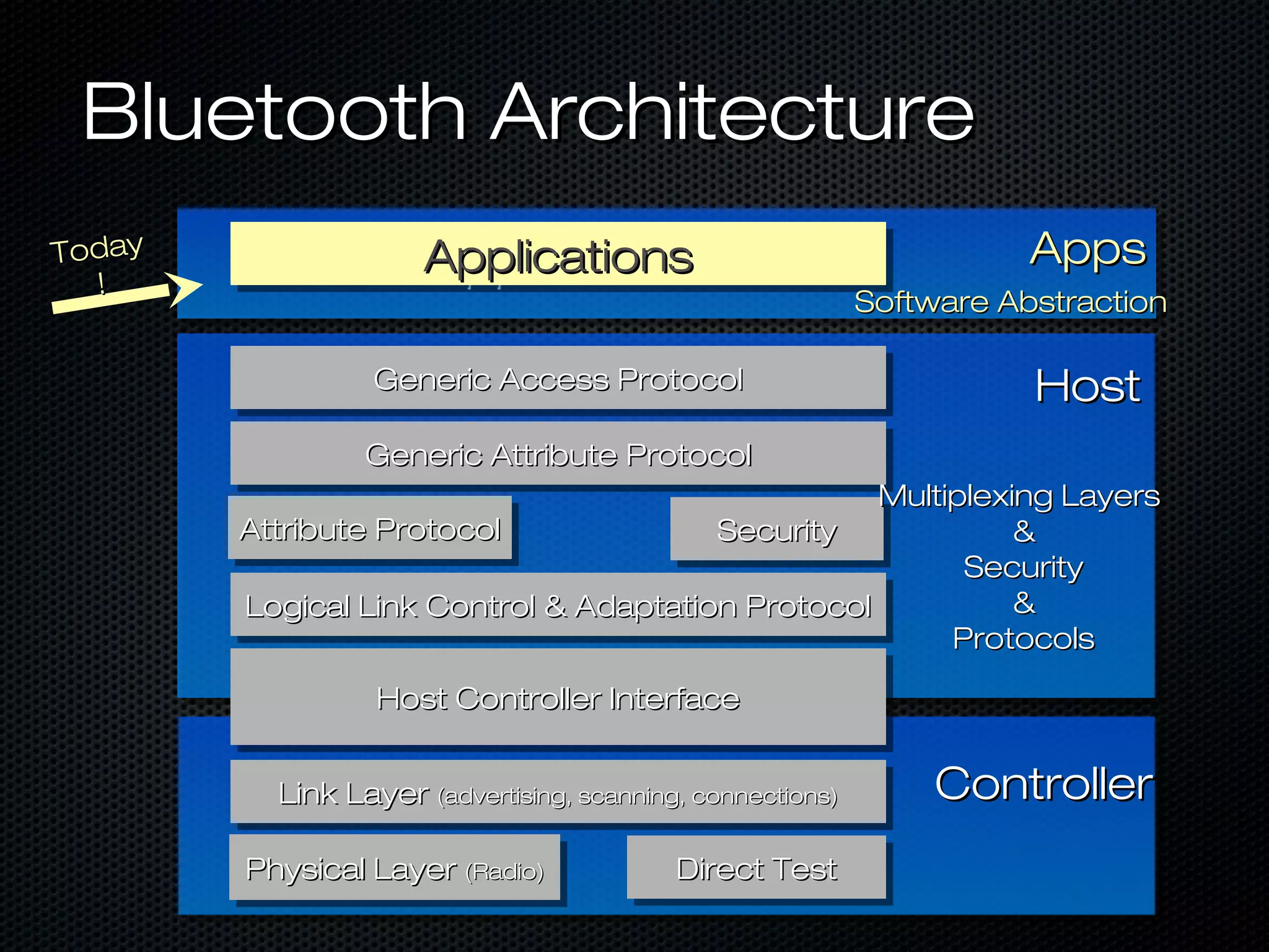 Ble boise codecamp | PPT