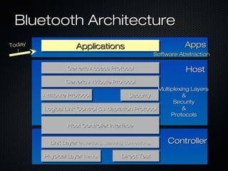 Ble boise codecamp | PPT