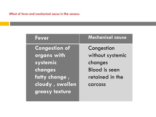 Bleeding in slaughtered animals and it's effect in meat quality | PPTX
