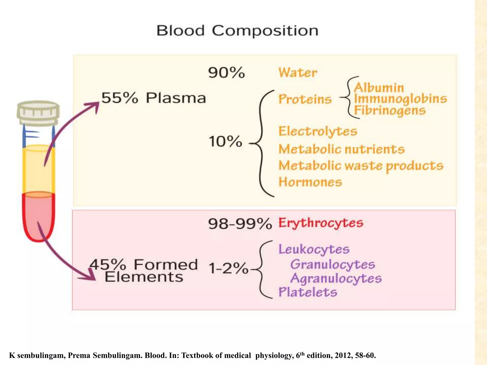 Bleeding and coagulation copied | PPT