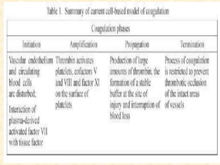 Bleeding and coagulation copied | PPT