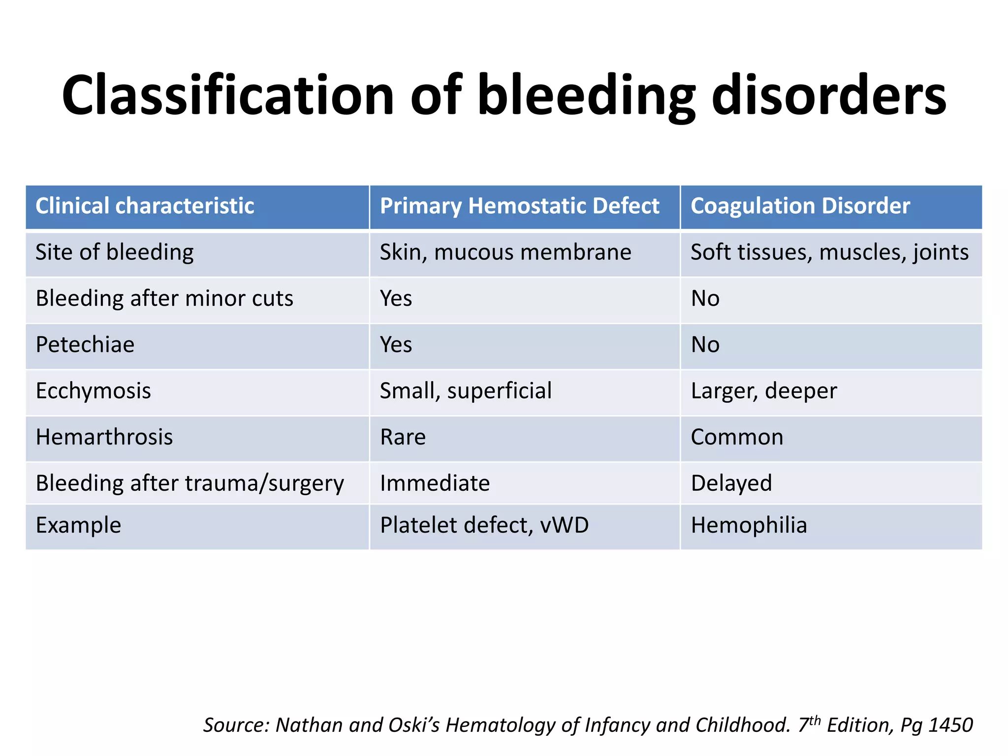 Bleeding_and_Coagulation_disorders_2015_2_lectures.pptx