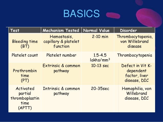 Bleeding and coagulopathy