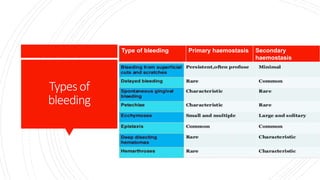 approach to a bleeding child with blood disorders.pptx | Blood ...