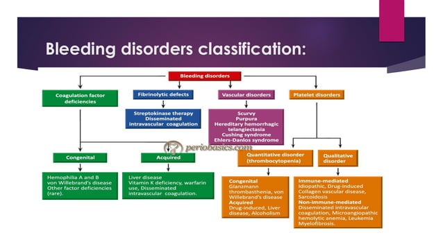 Clinical laboratory technology~Bleeding Disorder | PPT
