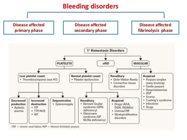 Bleeding disorders