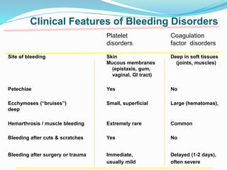 Bleeding disorders Pathology Dr. UMME HABIBA | PPTX