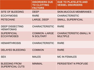 Bleeding disorders in children | PPTX