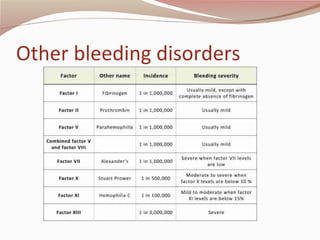 Bleeding disorders in women | PPT