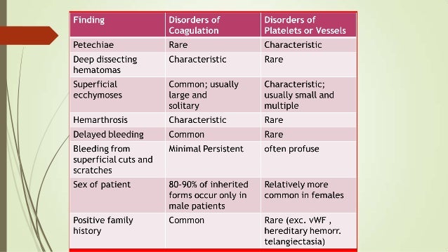 Bleeding disorders(Disorders of Platelets and vessel wall)
