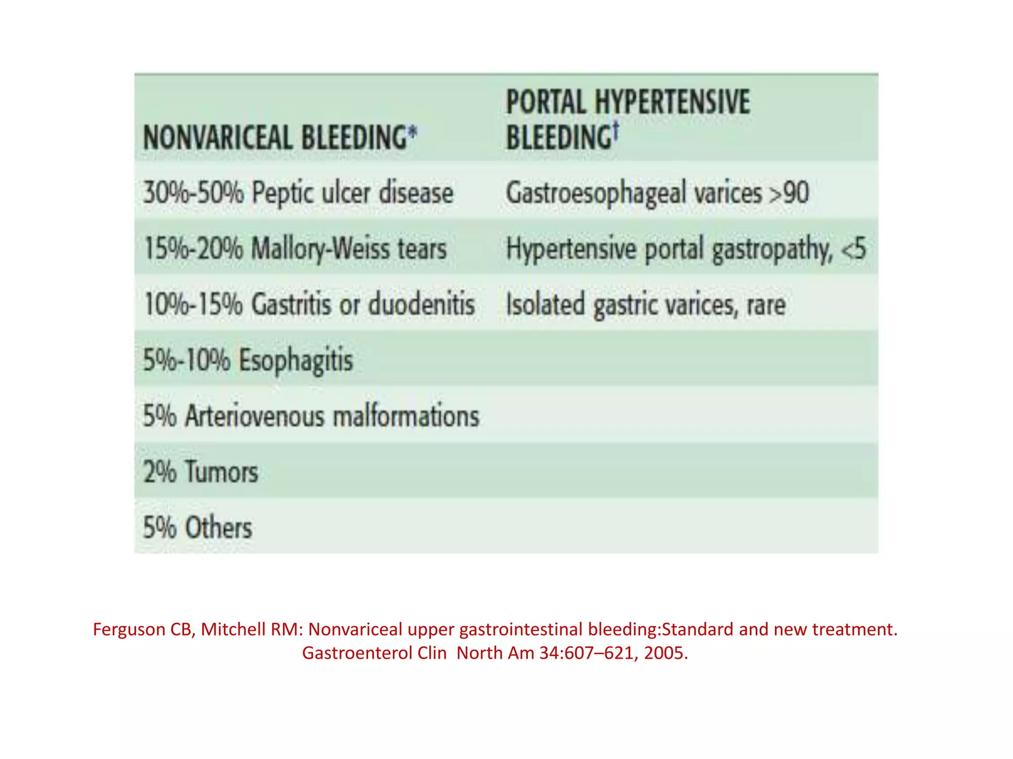 Bleeding duodenal ulcer | PPTX