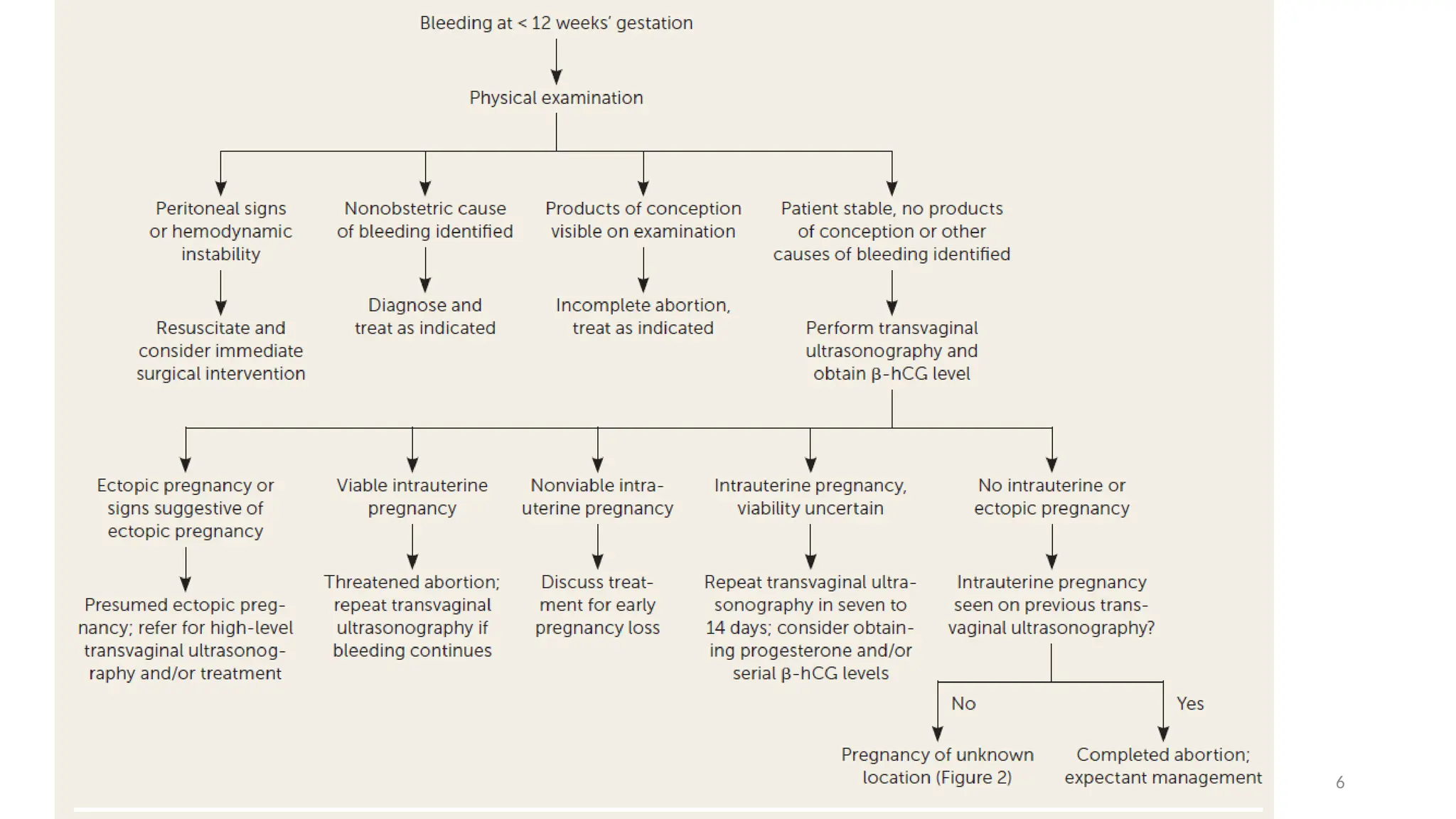 approach to Bleeding in Early Pregnancy.pptx