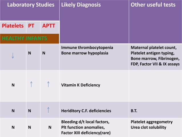 Bleeding neonate | PPTX | Blood Disorders | Diseases and Conditions
