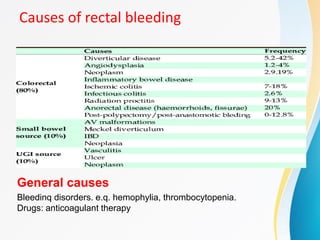 Bleeding per rectum | PDF