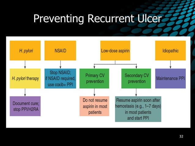 Bleeding Peptic Ulcer Disease - Does Practice Meet Evidence? | PPT