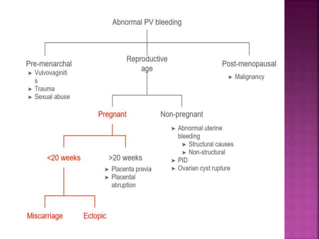 Bleeding pv BY DR TOUSIF SHEIKH | PPTX