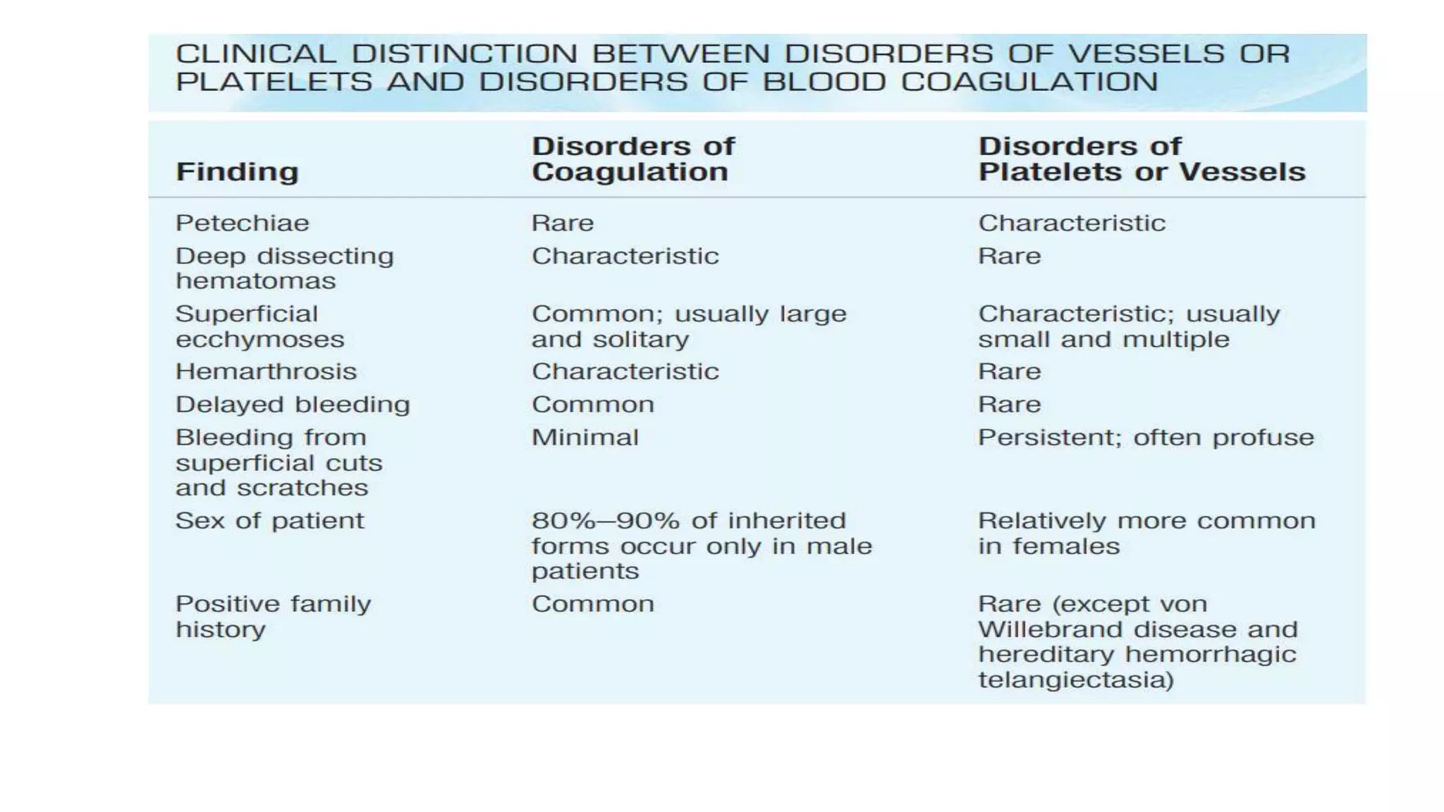 Bleeding vs coagulation disorders | PPTX