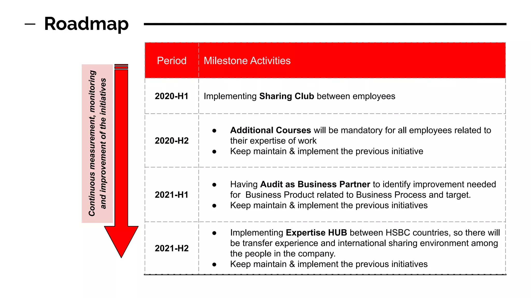 Knowledge Management at HSBC | PDF