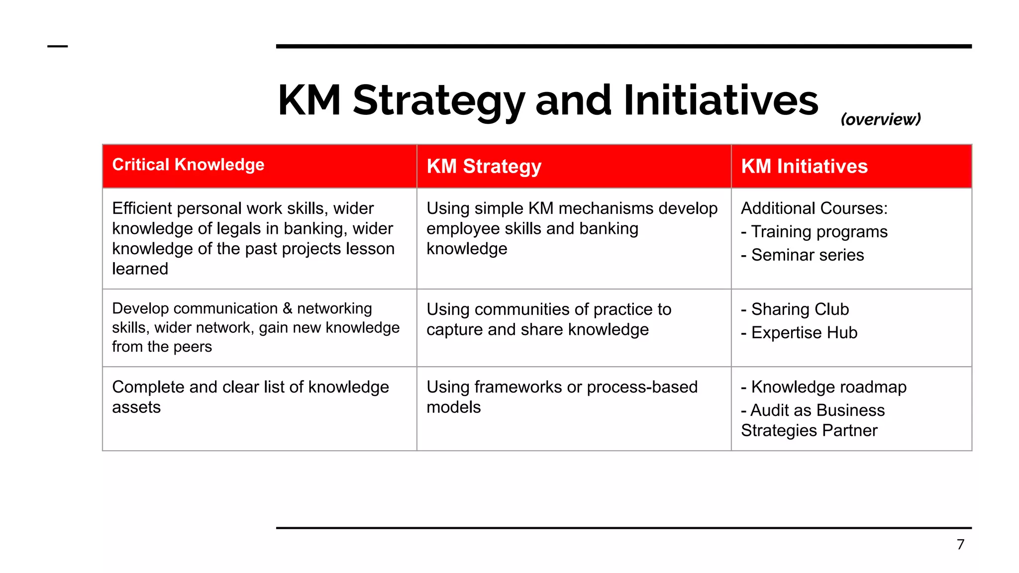 Knowledge Management at HSBC | PDF