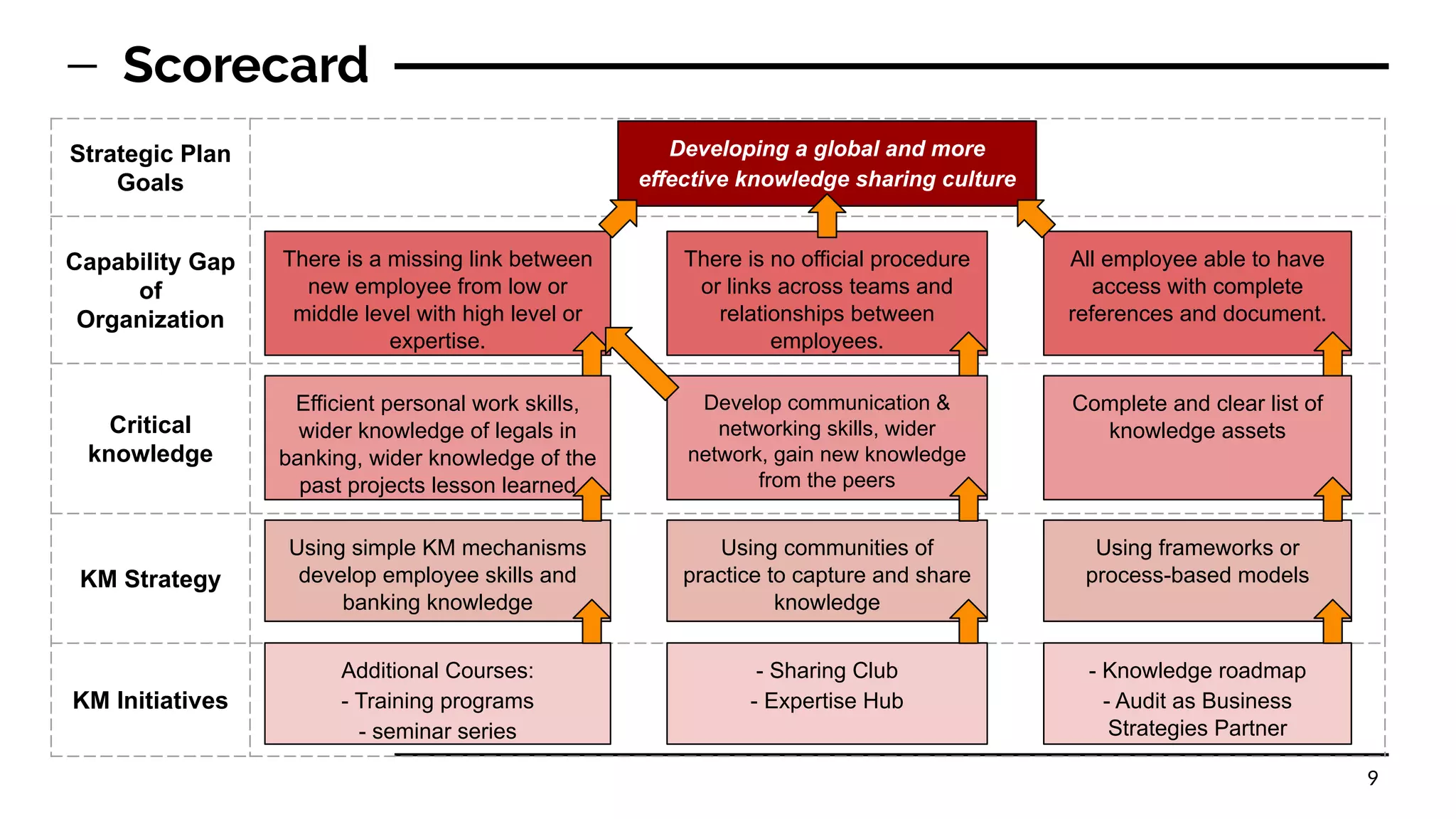 Knowledge Management at HSBC | PDF