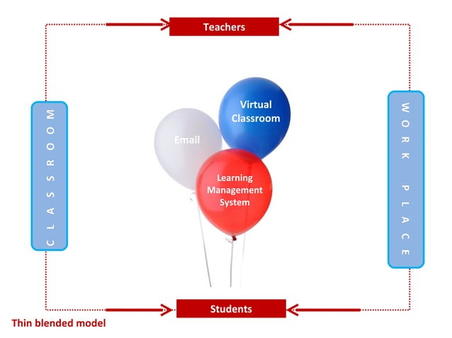 Blended elearning models | PPT