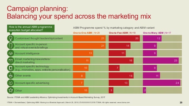Accelerating ABM Impact: The Case for a Blended ABM Approach Accelerating ABM Impact: The Case for a Blended ABM Approach