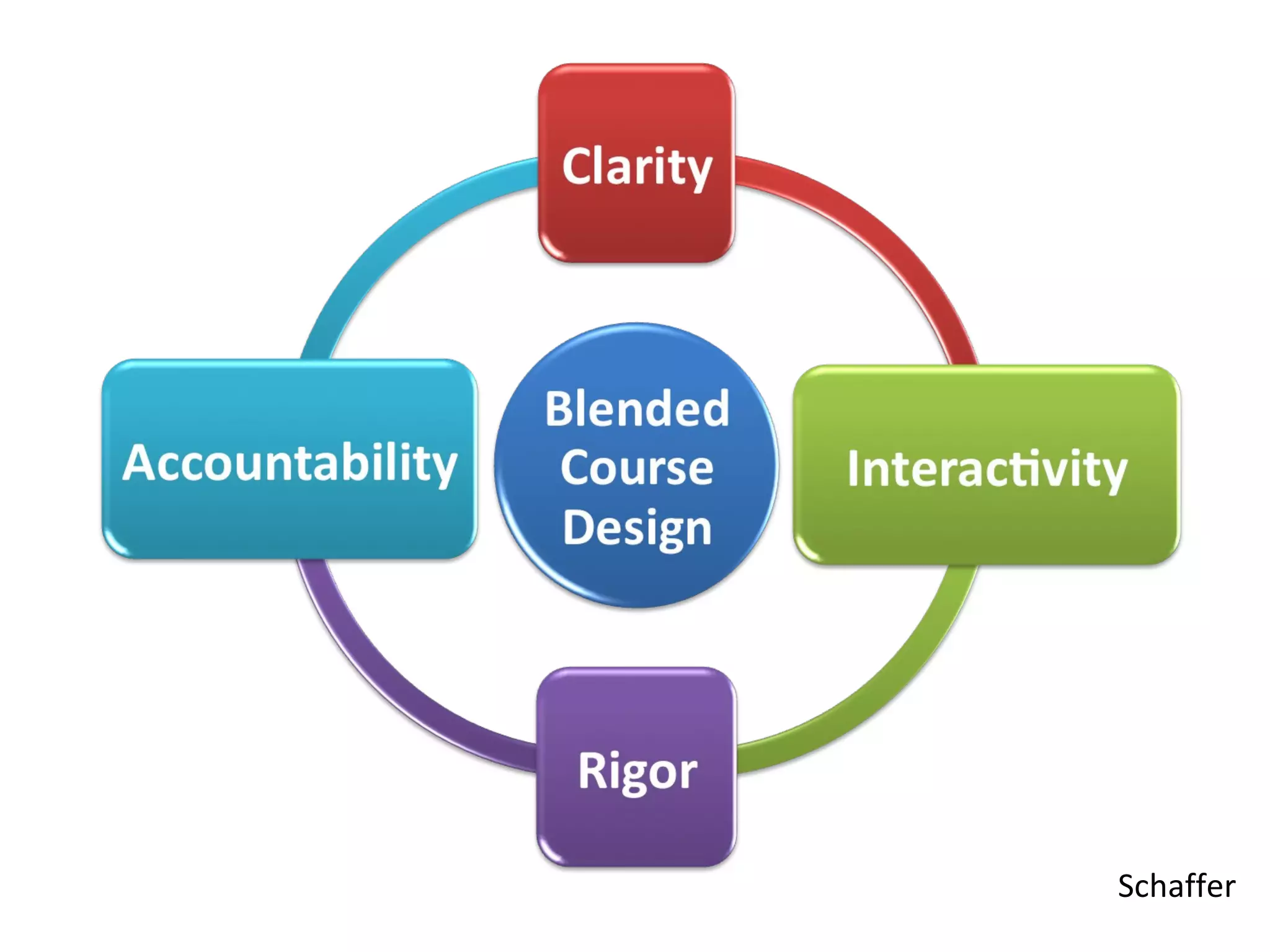 Blended Course Design | PPT