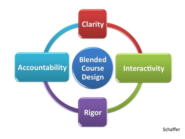Blended Course Design | PPT