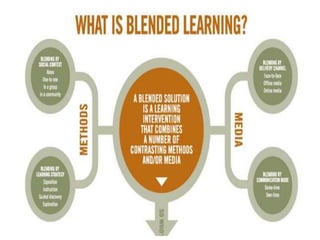 Blended learning | PPT