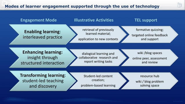 Facilitating staff to design in active learning opportunities for ...