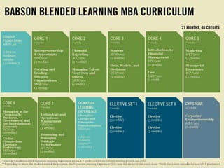 Babson MBA Blended Learning Program | PPTX