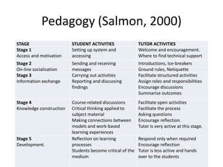 Blended learning module development | PPTX