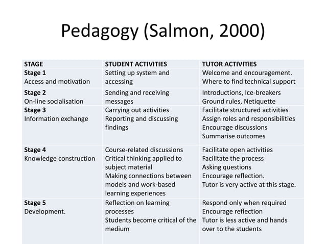 Blended learning module development | PPT