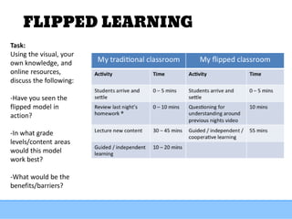 Best Practices for Blended Learning | PPT