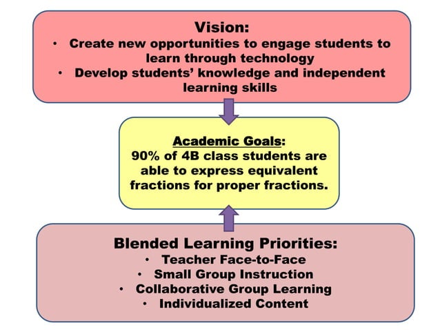 Blended learning rotation model | PPTX | Educational Assessment | Education