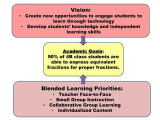 Blended learning rotation model 1 | PPTX | Homework and Study | Education
