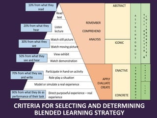 Blended Learning System Design Model | PPT
